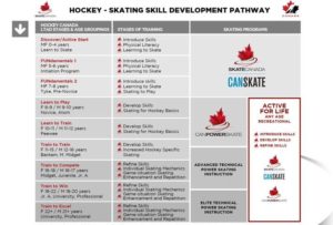 Skating Skill Development Pathway – Hockey (English) – Materials Catalogue