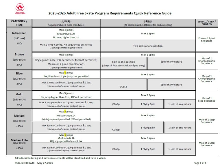 2025-2026 Adult Free Skate Program Requirements Quick Reference Guide ...